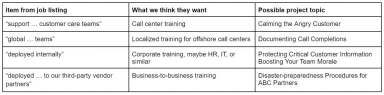 eLearning Portfolio Examples | Instructional Design Portfolio Examples